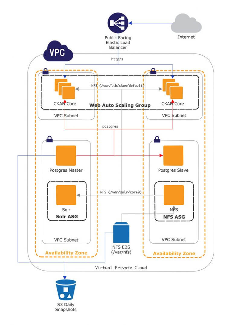 CKAN architecture - Link Digital