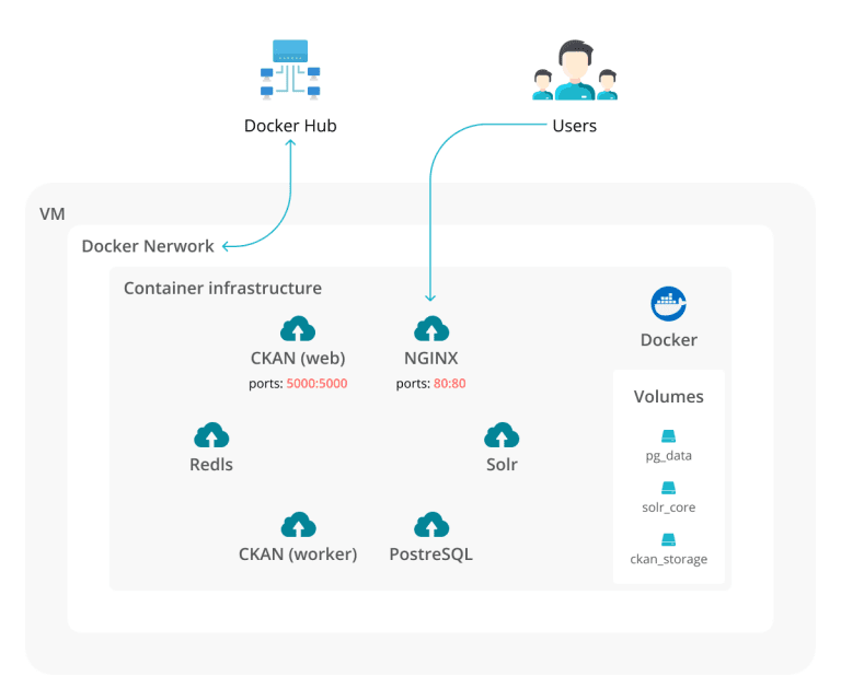 Improving build times with CKAN and Docker → Link Digital