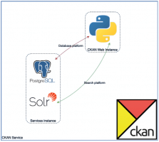 Build your CKAN with Azure - Link Digital
