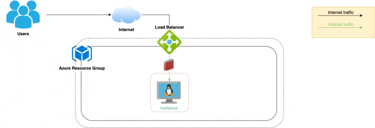 Build your CKAN with Azure - Link Digital