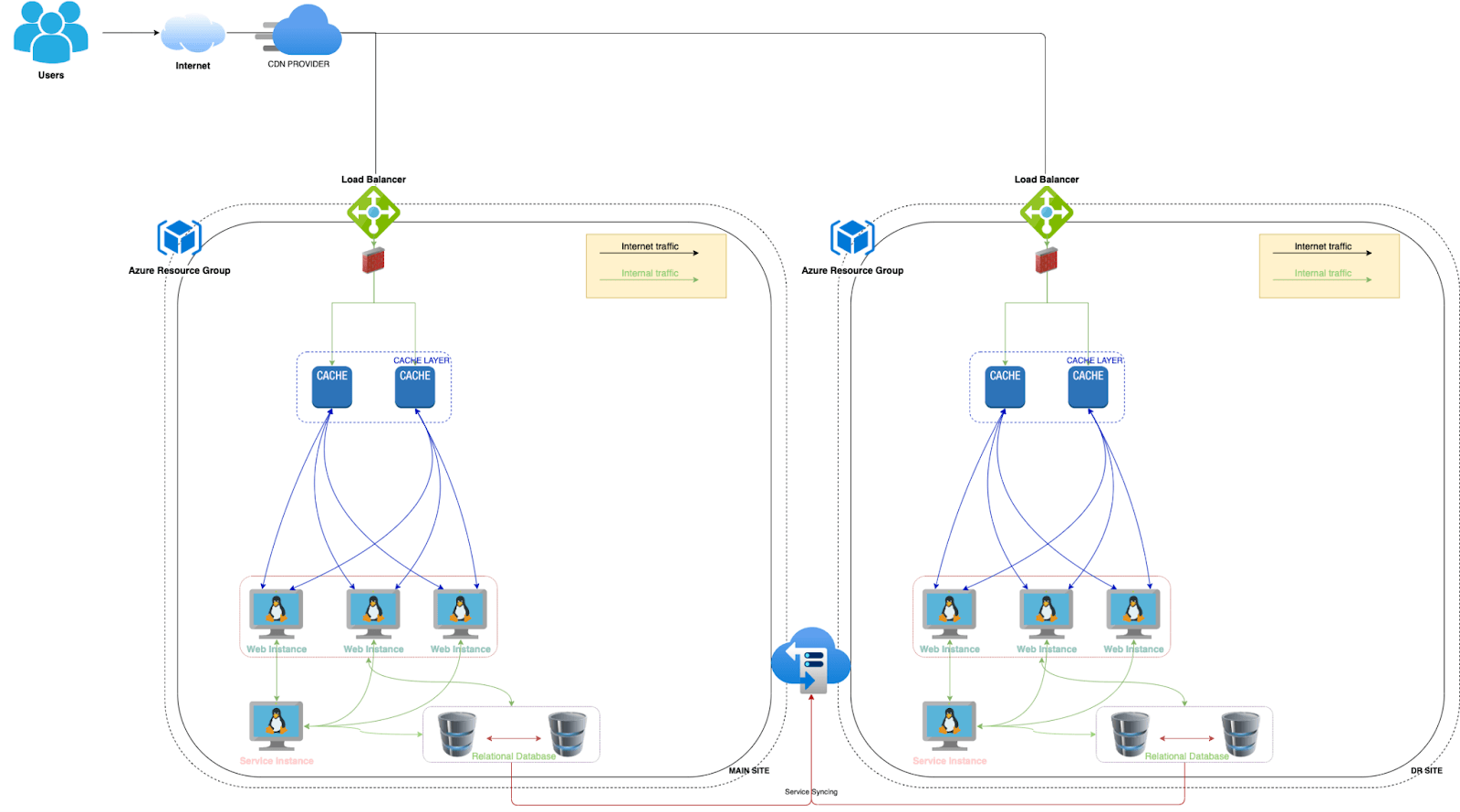 Build your CKAN with Azure - Link Digital