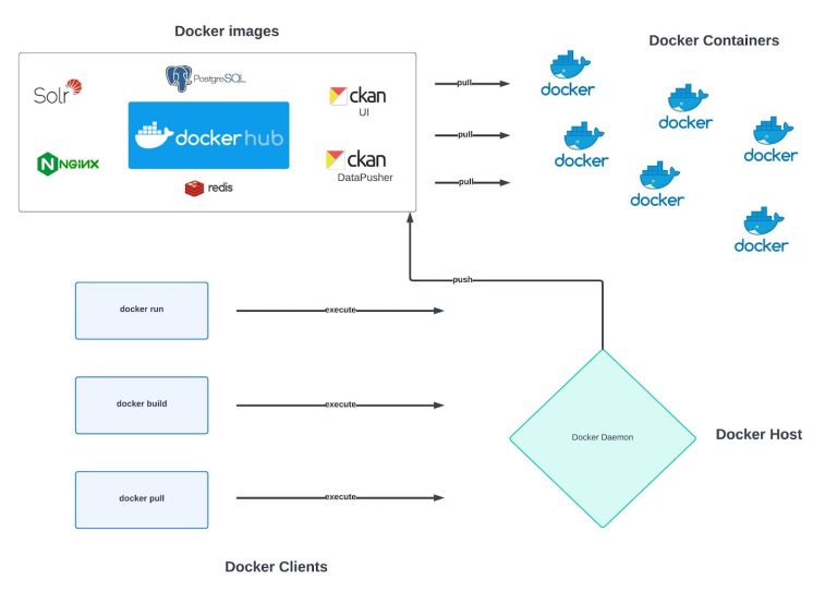 How to install CKAN using Docker Containers - Link Digital