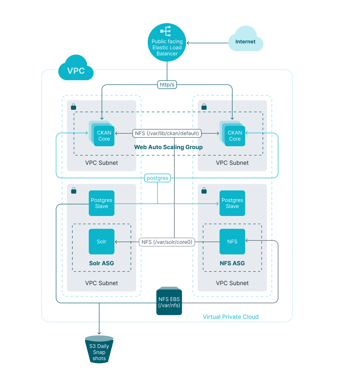 CKAN Architecture - Link Digital