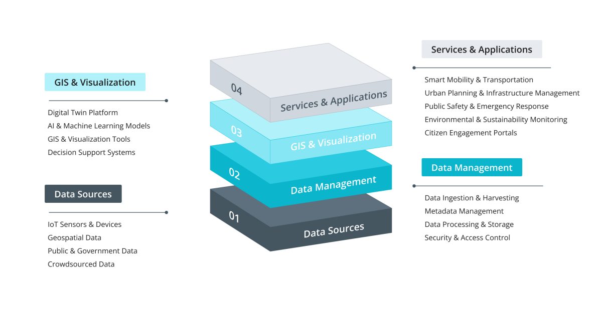 Data Challenges of Smart City Digital Twin Initiatives: How CKAN can ...